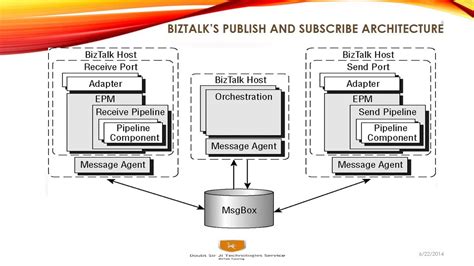 biztalk architecture diagram wiring diagram pictures
