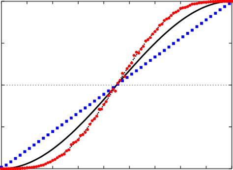 Comparison Between The Event Based Simulation Results Obtained By Using