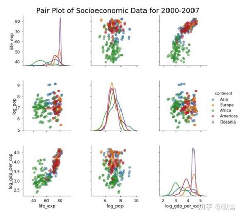 python 利用散点图矩阵进行数据可视化 知乎