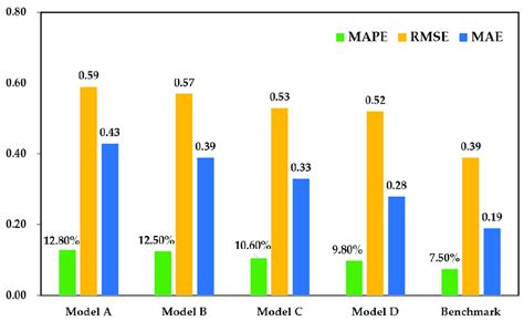 Comparison Of Evaluation Metrics With Different Models Download Scientific Diagram