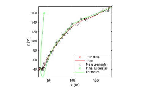 Linear Kalman Filters Matlab And Simulink