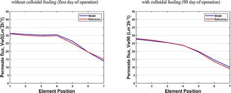 Verification Of Ro Desalination Model Download Scientific Diagram