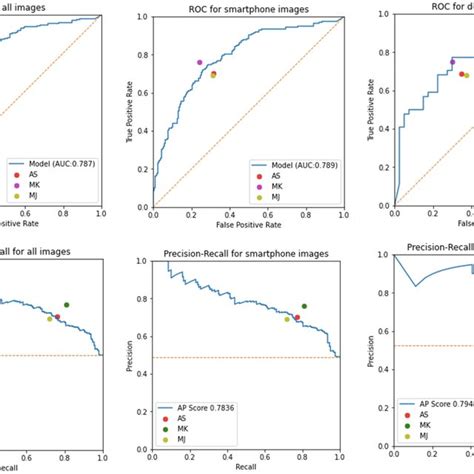 Performance Metrics Of The Malignancy Prediction Models Roc And Pr