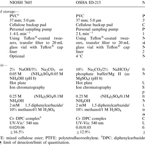Pdf Comparison Of Three Sampling And Analytical Methods For The Determination Of Airborne