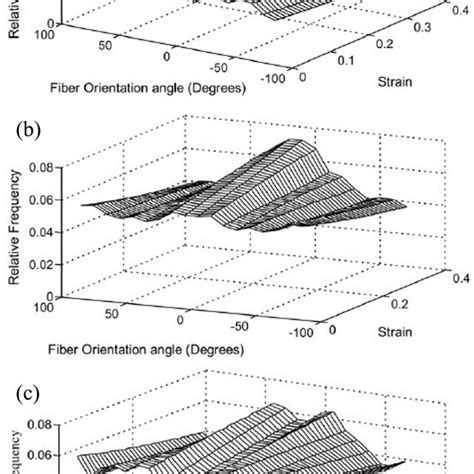 Fiber Orientation Distribution As Function Of Geotextile Strain A
