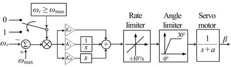 Pitch Angle Controller Download Scientific Diagram