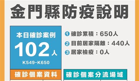 中華鱻傳媒 金門新增102 金酒及縣府增共16確診