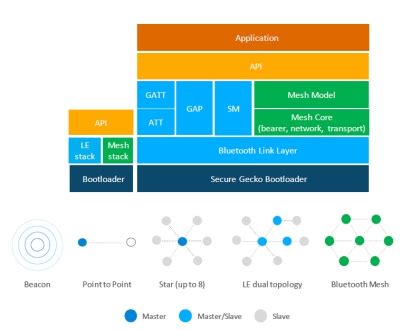 Silicon Labs Bluetooth Mesh Chips Helps Iot Developers Cut Time To Market
