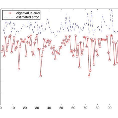 Errors For Sign Symmetric Tridiagonal Matrices For 100 Tests Download Scientific Diagram