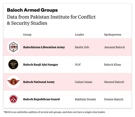 Bla Militants Attack Convoy Of Chinese Engineers In Pakistan The