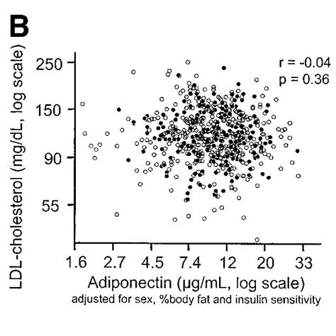 Correlation Between Plasma Triglyceride Concentrations A Plasma Ldl Download Scientific