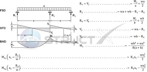 Simply Supported Udl Beam Formulas Bending Moment Equations Home