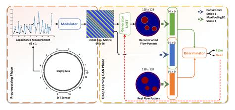 Architecture Of Cgan Ect Model Download Scientific Diagram