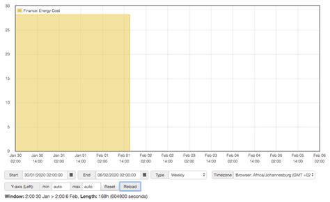 Monthly Cumulative Costs Graph Not Displaying Openenergymonitor Community
