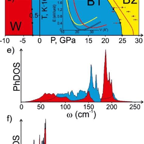 Atomic Structures Of The A Wurtzite B Cubic B1 And C B2 Nacl