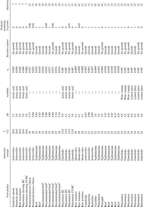 Comparison Between Observed Response Of Salmonellae In Various Foods