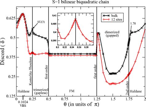 Quantum Discord Versus The Parameter In The One Dimensional Spin