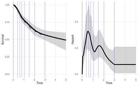 Incorporating Different Types Of External Survival Data Blendr