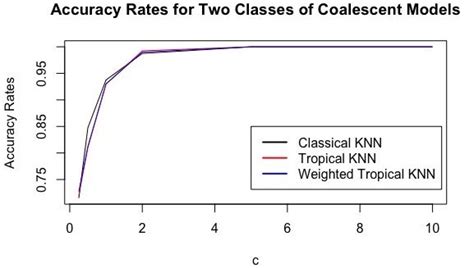 Accuracy Rates For The Classical KNN Tropical KNN And Weighted Download Scientific Diagram
