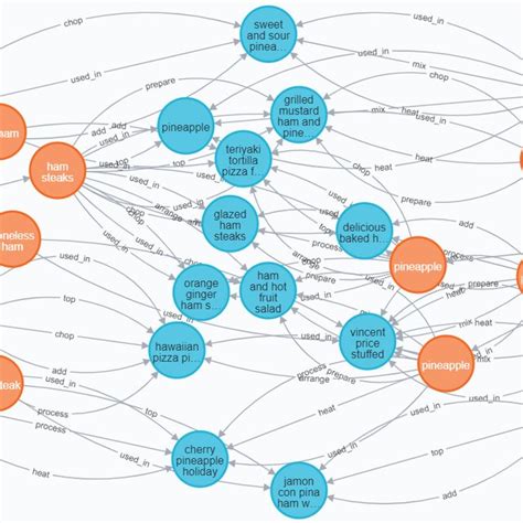 Food Knowledge Graph Representation In The Neo4j Environment B1136 Is