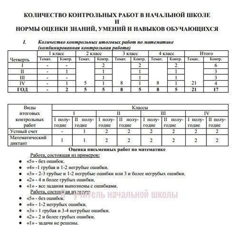 Оценка письменных работ в начальной школе Нормы оценивания Типичный учебник ВКонтакте