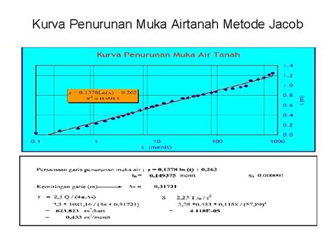 Pengujian Akuifer Metode Theis Metode Cooper Jacob Metode