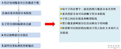 【华为云技术分享】传统ocr识别综述传统ocr技术流程 Csdn博客