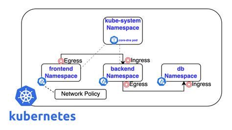 day 17 network policy in kubernetes