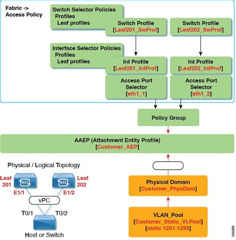 Cisco Apic Layer 2 Networking Configuration Guide Release 42x