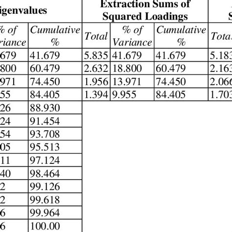 Eigen Values Total Variance Explained Download Scientific Diagram