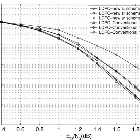 ber plot comparing the new semirandom sr scheme with conventional