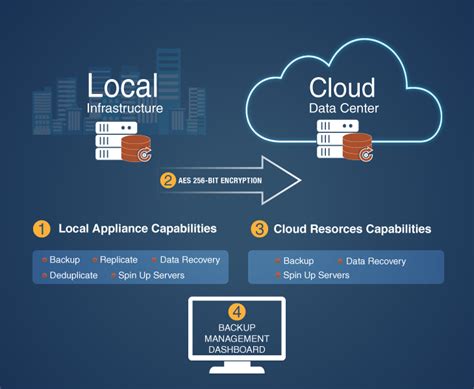 Data Continuity Disaster Recovery And Incremental Backups