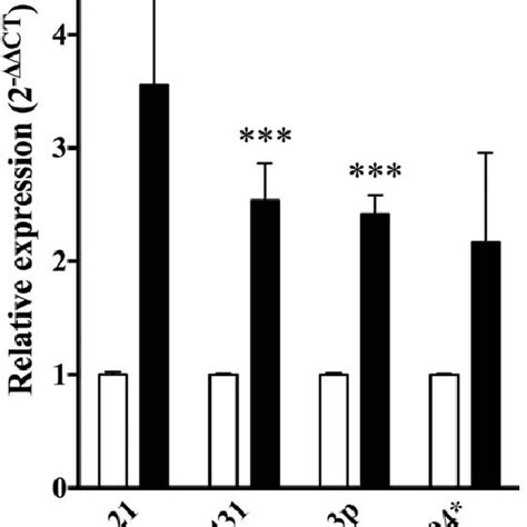 Mirna Expression Analysis Using Microarrays A Pearsons Correlation
