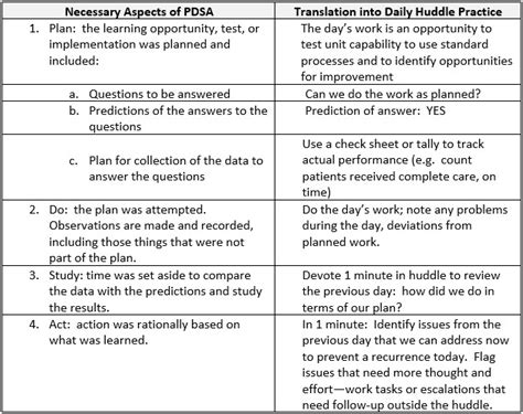Pdsa Forms And Pdsa Practice — Informing Ecological Design