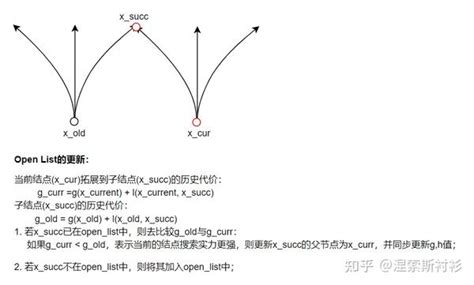 自动驾驶轨迹规划 Hybrid A 算法 知乎