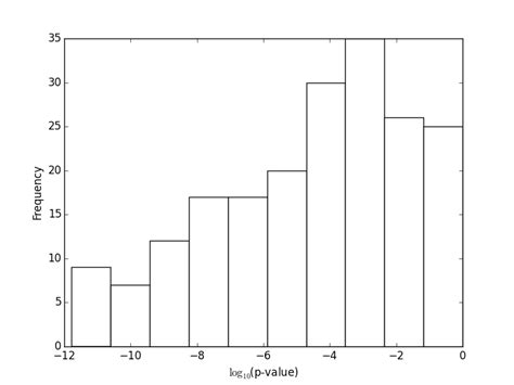 Histogram Of P Values From The Multivariate Tests Across All Days And Download Scientific