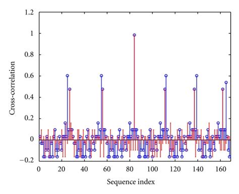 Cross Correlation Of A Pair Of Sss Sequences Download Scientific Diagram