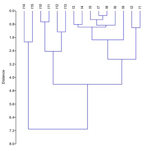 internode grouping dendrogram based on similarity in relation to il and