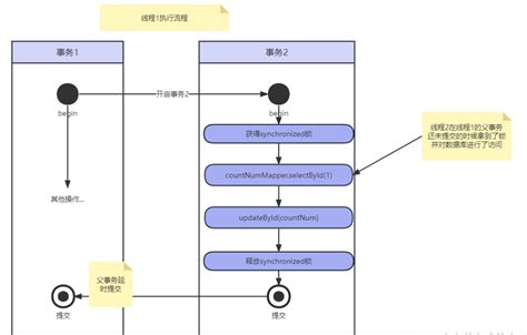 【事务与锁】当transactional遇上synchronized事务和锁嵌套 Csdn博客