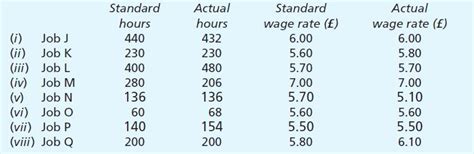 Solved Calculate The Labour Variances From The F SolutionInn
