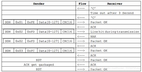 Xmodem、ymodem协议总结 Iriczhao 博客园