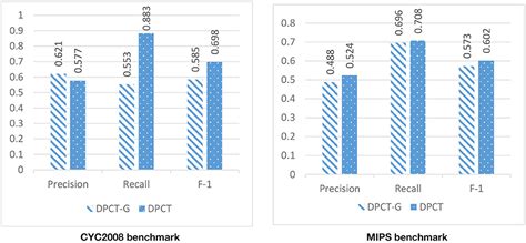 frontiers dpct a dynamic method for detecting protein complexes from