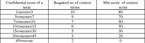 Table 1 From Confidential Data Identification Using Data Mining