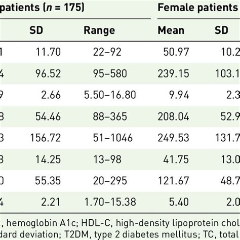 Pdf Correlation Between Hemoglobin A1c And Serum Lipid Profile In Afghani Patients With Type 2