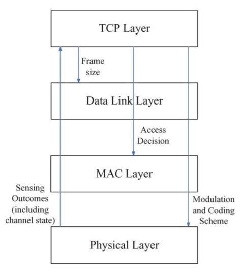 Cross Layer Optimization For Tcp Flow Over Cr Networks 16 Download Scientific Diagram