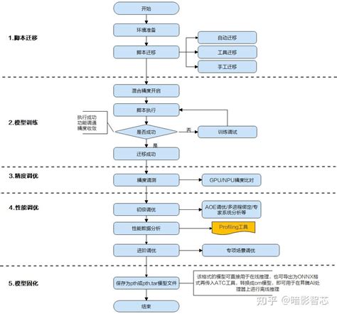 如何将PyTorch模型迁移到昇腾NPU上 知乎