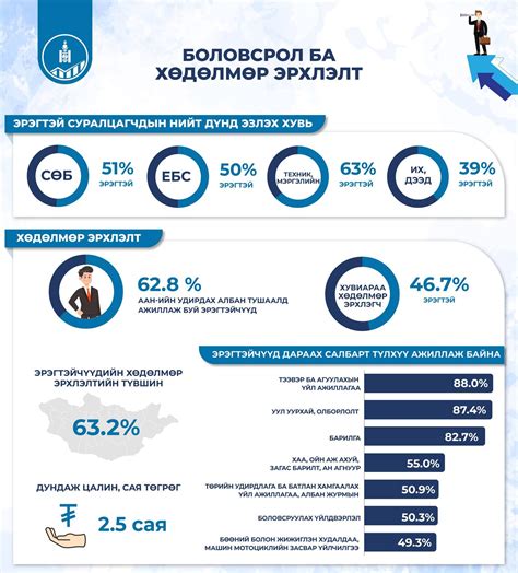СТАТИСТИК Монгол эрчүүдийн дундаж наслалт 67 дундаж цалин 2 5 сая төгрөг