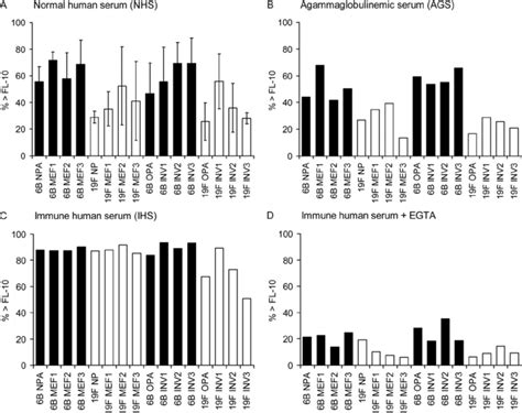 Deposition Of Complement Protein C3 On Pneumococcal Strains Of