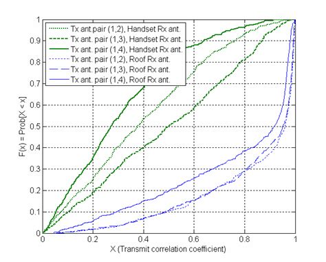 Ap Tx Antenna Correlation Coefficient Cdf Computed Using The Strongest