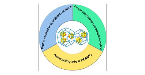 Superprotonic Conductivity Of A Functionalized Metalorganic Framework At Ambient Conditions